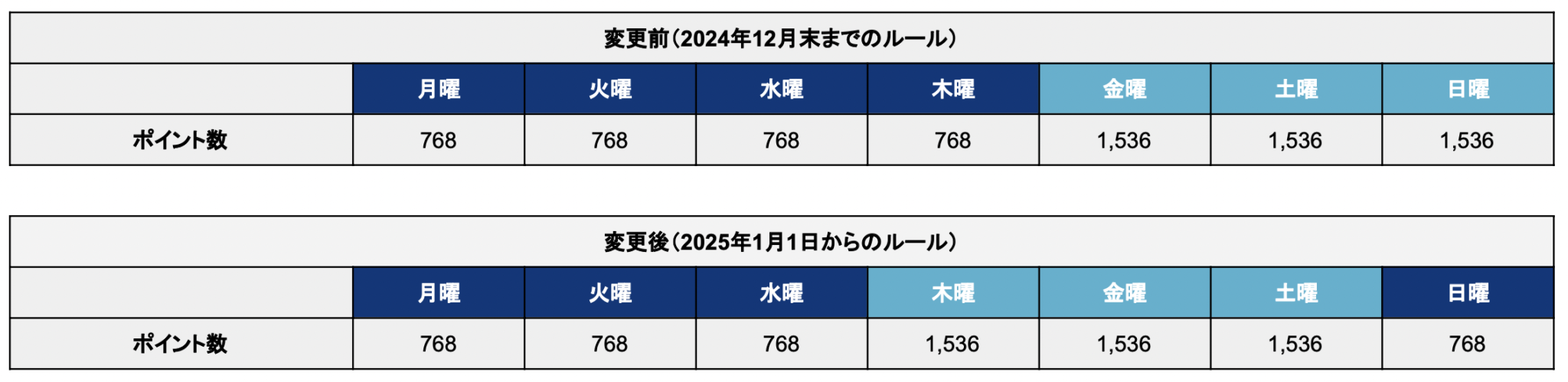 HGVがクラブ予約のポイント設定を変更（2025年1月から） ｜ ハワイのタイムシェア物件を専門に売買している不動産会社「くじら俱楽部」